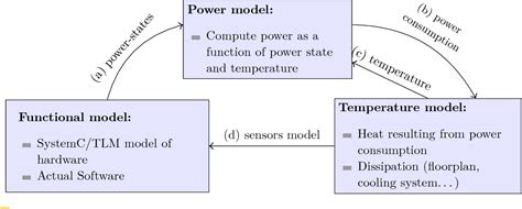 Figure 2 From Modeling Power Consumption And Temperature In Tlm Models Semantic Scholar
