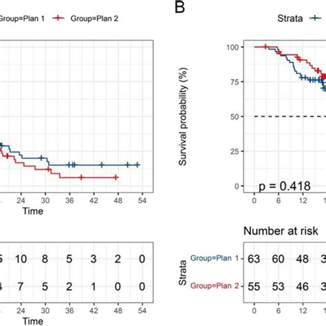 Pfs Curve A And Os Curve B Of 118 Adult Type Diffuse Gliomas Patients