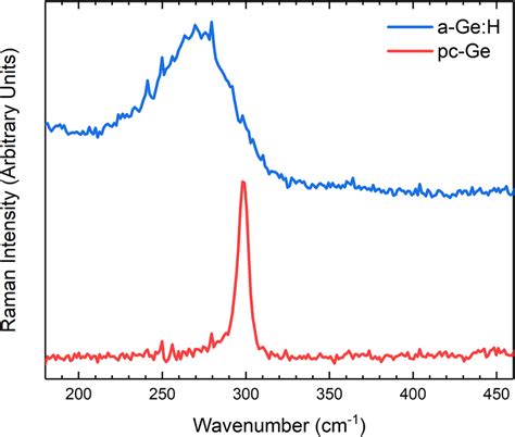 Raman Spectra For Hydrogenated Amorphous Germanium A Ge H In Blue And Download Scientific