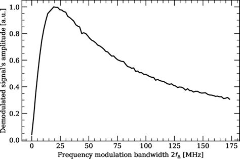 Figure 1 From Sensitivity Of A Rydberg Atom Receiver To Frequency And Amplitude Modulation Of