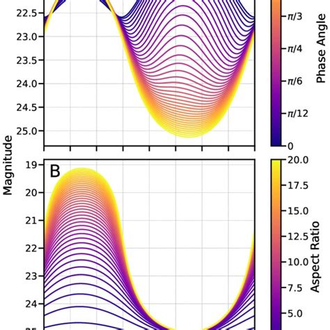 Fractional Error Of The Ml15 Equation 15 And Arbitrary Axis Models