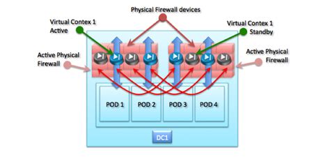 Network And Security Service Placement Data Center Virtualization And DC Interconnect