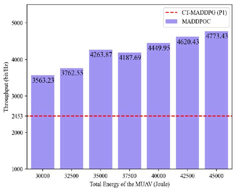 Accumulated Throughput Vs Number Of Gns Download Scientific Diagram