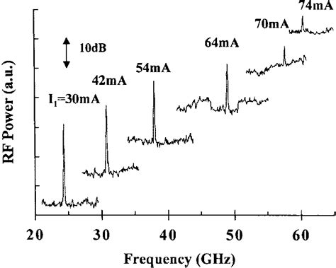 The Rf Spectra Of The Continuously Tunable Microwave Millimeter Signals Download Scientific