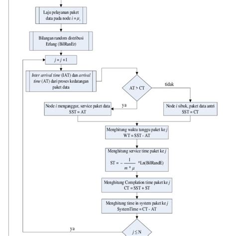 Gambar 5 Flowchart Pelayanan Distribusi Erlang Download Scientific