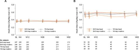 Daily Basal And Mealtime Insulin Doses Ukgday In Participants With