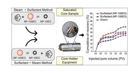 Increasing Recovery Factor In Heavy Oil Fields Using Alternating Steam And Surfactant Injection