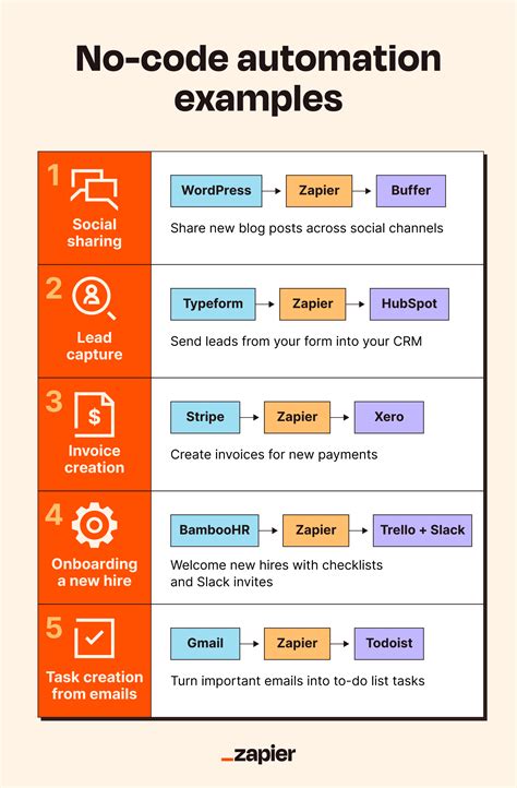 No Code Automation A Guide To Building Workflows Zapier