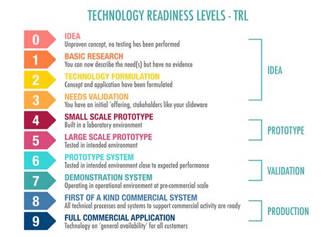 Technology Readiness Levels In The Impact Assessment Of Remade Ari A