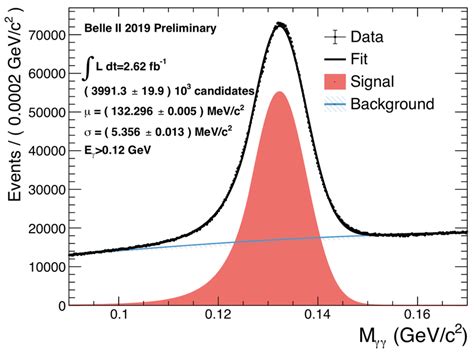 Invariant Mass Spectra Of γγ Of Phase 3 Data Left A Clear Peak At The