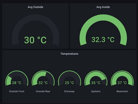 Display Last And Average Values In Gauge Prometheus Grafana Labs