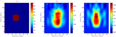 Convergance Behaviour Of The Gauss Newton Method For The Inverted Download Scientific Diagram