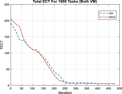 MVO And GA In Separate Using 1000 Tasks Download Scientific Diagram