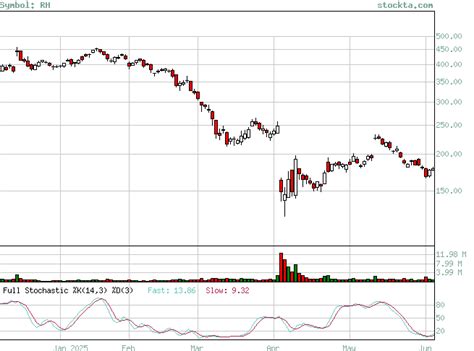 stock technical analysis analysis of rh based on ema macd rsi