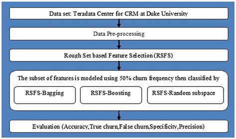 Customer Churn Prediction Using Rsfs With Ensemble Classification