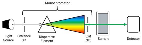 Uv Spectroscopy Principle Instruments Applications Biology Notes Online