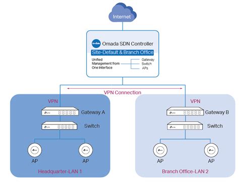 How To Set Up Site To Site Auto Ipsec Vpn Tunnels On Omada Gateway In Controller Mode Tp Link