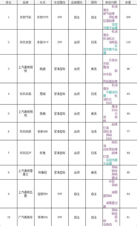 5月汽車投訴榜單：長安cs75排名第一，本田cr V第二名！ 每日頭條