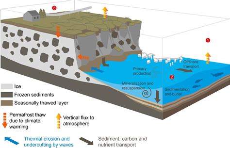 Wave Erosion Diagram