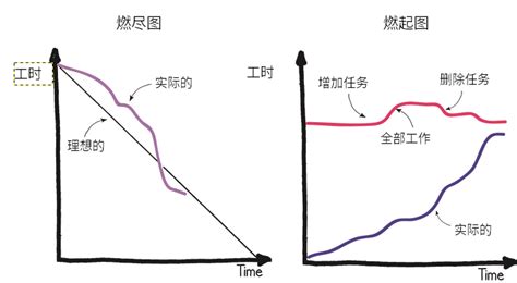 燃尽图是什么，敏捷项目管理中燃尽图和燃起图区别在哪？ 禅道茶馆 禅道项目管理软件