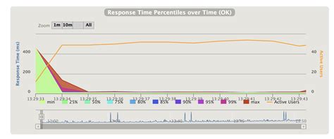 Based On Gatling Report How To Make Sure 100 Requests Are Processed In