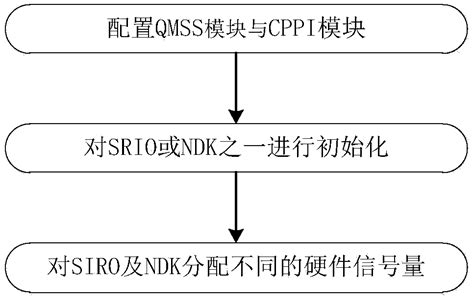 A Method For Realizing Ndk Communication And Srio Transmission Based On C6678 Single Core