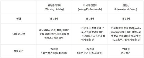 캐나다 워킹홀리데이 프로그램 확대 및 개편 K Pop Times