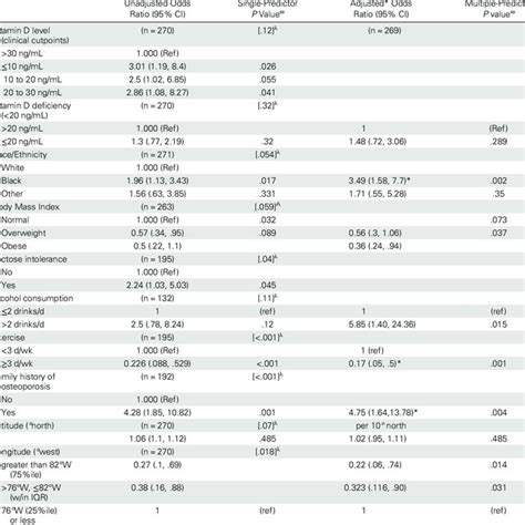 Single And Multiple Predictor Variable Analysis Of Selected Risk