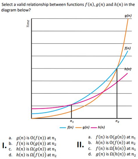 Select A Valid Relationship Between Functions F N Chegg Com