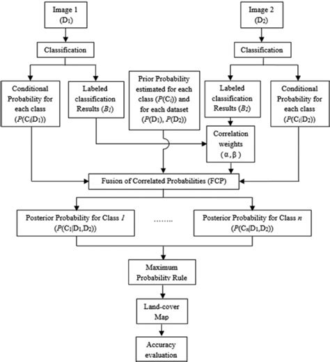 Flowchart Of The Proposed Fcp Based Fusion Method All Variables Are