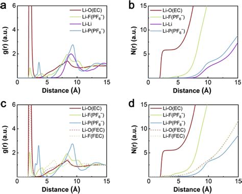 Calculated Radial Distribution Functions Gr And The Corresponding