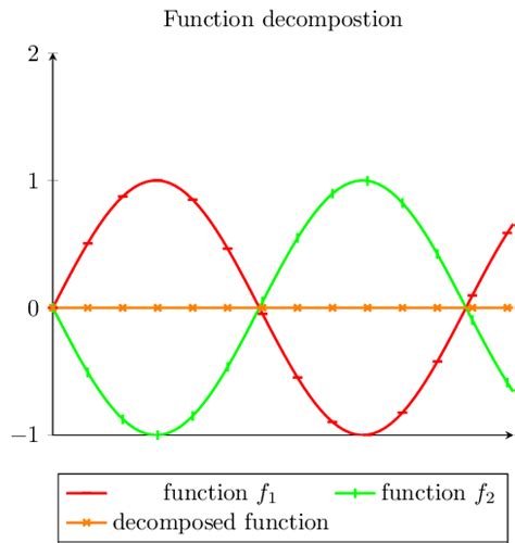 18 A Zero Degree Polynomial Can Be Decomposed As The Summation Of A Download Scientific