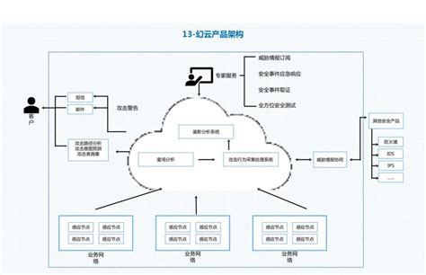 30张经典的企业业务架构图！ Csdn博客