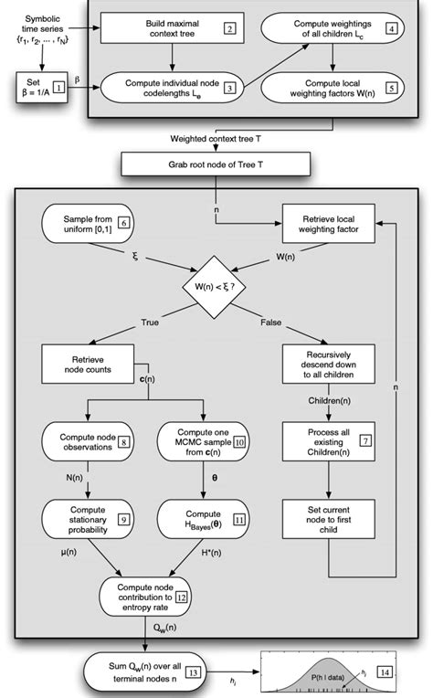Schematic Block Diagram For The Entire Procedure For Estimating The