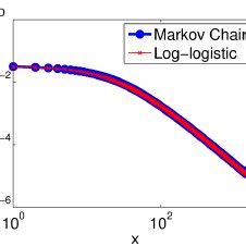 The Probability Density Function Of The Log Logistic Distribution And Download Scientific