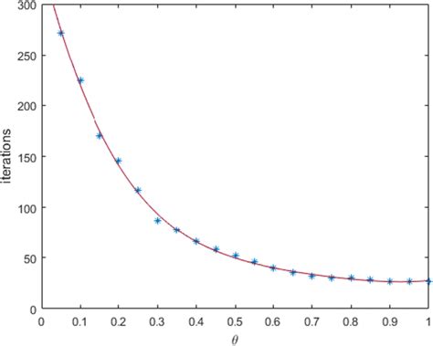 The Number Of Iteration For Different Values Of θ Download Scientific Diagram