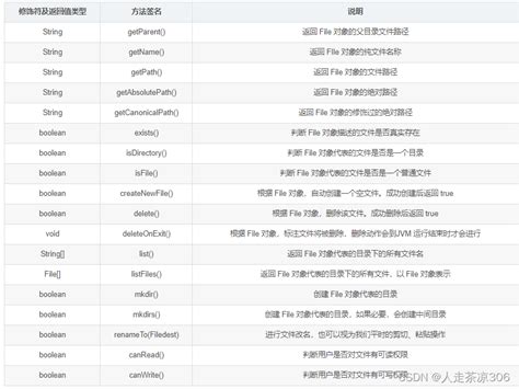 Java文件操作与流的使用详解 Csdn博客