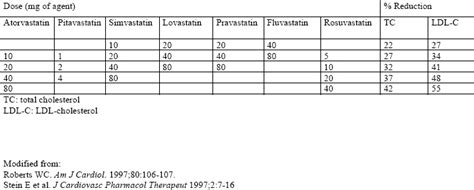 Statin Comparison Chart Side Effects A Visual Reference Of Charts Chart Master