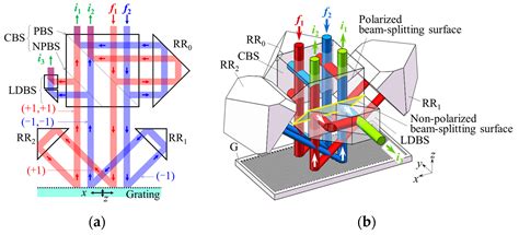 Spatially Separated Heterodyne Grating Interferometer For In Plane And Out Of Plane Displacement