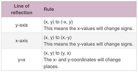 X Axis Reflection Equation