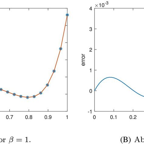 Comparison Of Exact And Numerical Solution And Absolute Error For β 0 Download Scientific