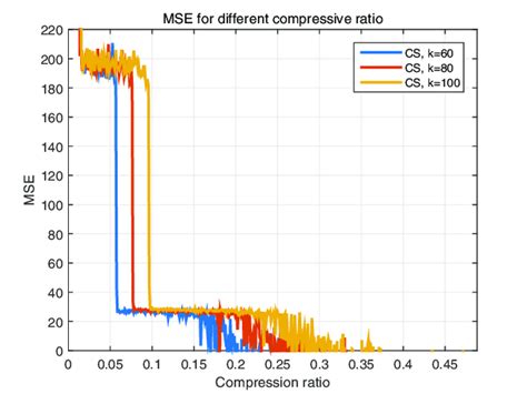 Mse For Different Compressive Ratio With Cs Download Scientific Diagram