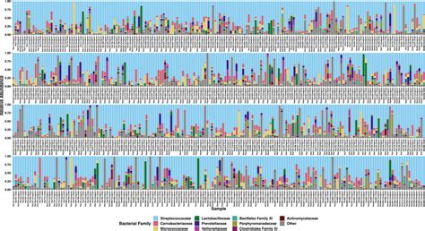 Stacked Bar Plots Of The Relative Abundances Of The 10 Most Download Scientific Diagram
