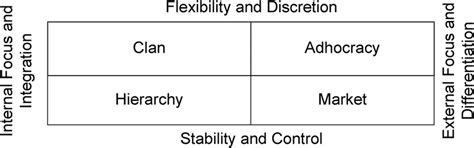 Competing Values Framework Source Cameron And Quinn 2006 P 35