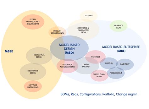 Model Based Approaches Mbse Mbd And Mbe
