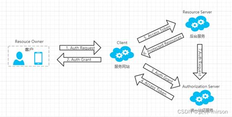 【spring Boot 集成应用】 Oauth2统一认证单点登录中的各种模式说明