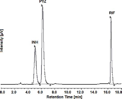 Figure 2 From Application Of Hplc For Simultaneous Determination Of