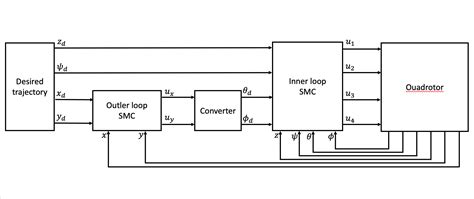 Problems With Integral Sliding Mode Control For A Quadrotor Look In