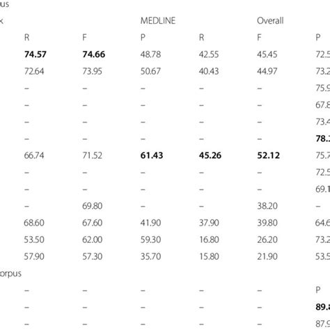 class wise performance comparison of our models with baseline methods