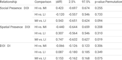 Permutation Test Path Coecient Results Download Scientific Diagram
